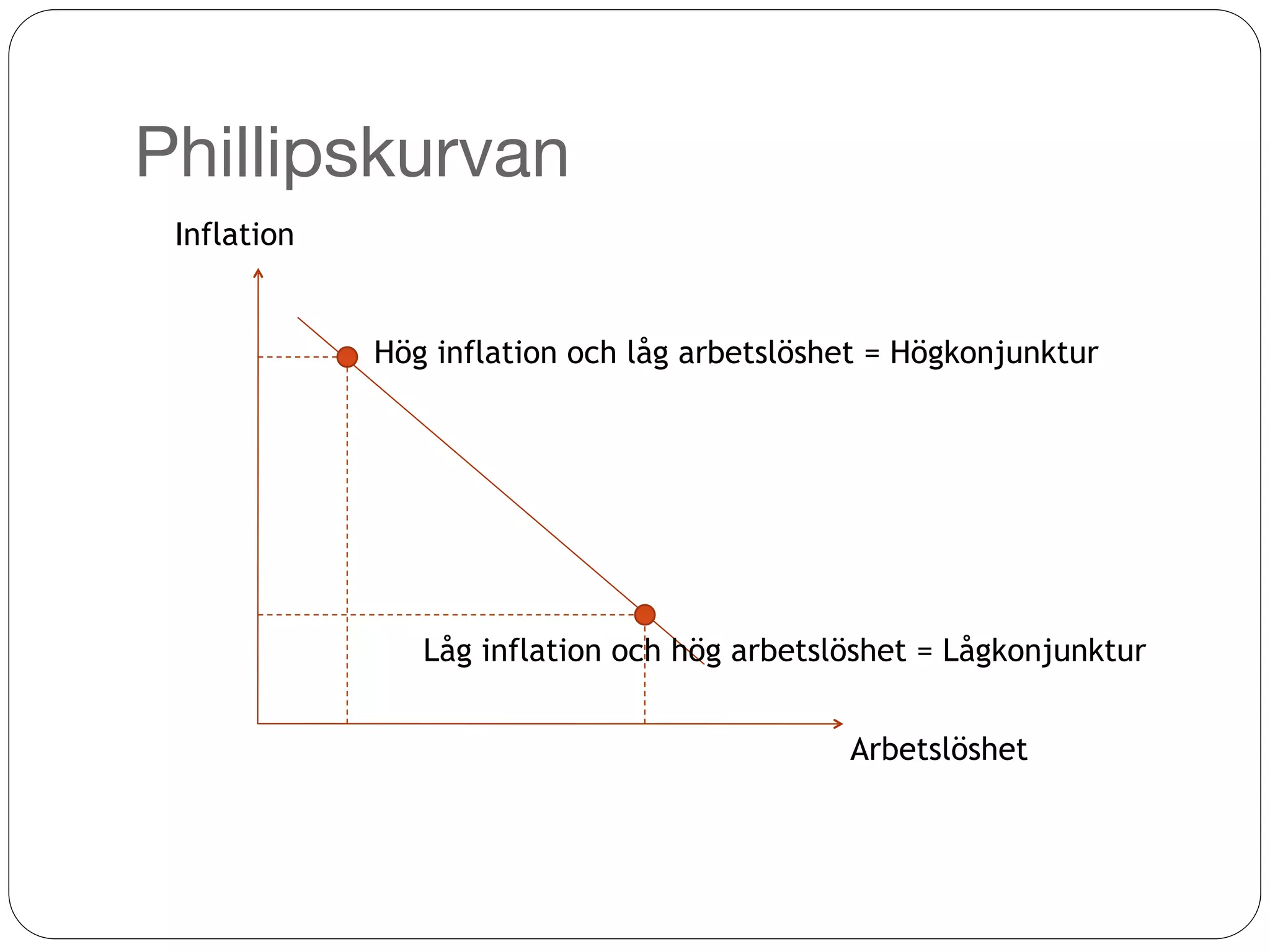 Inflation vs arbetslöshet | PDF