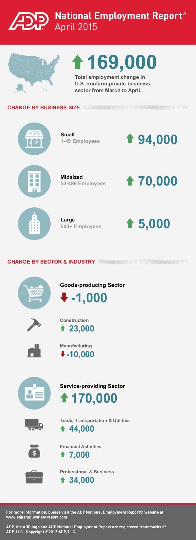 ADP National Employment Report: April 2015