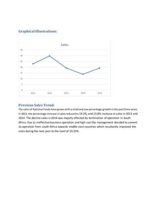 National foods, Financial Management Report | DOCX