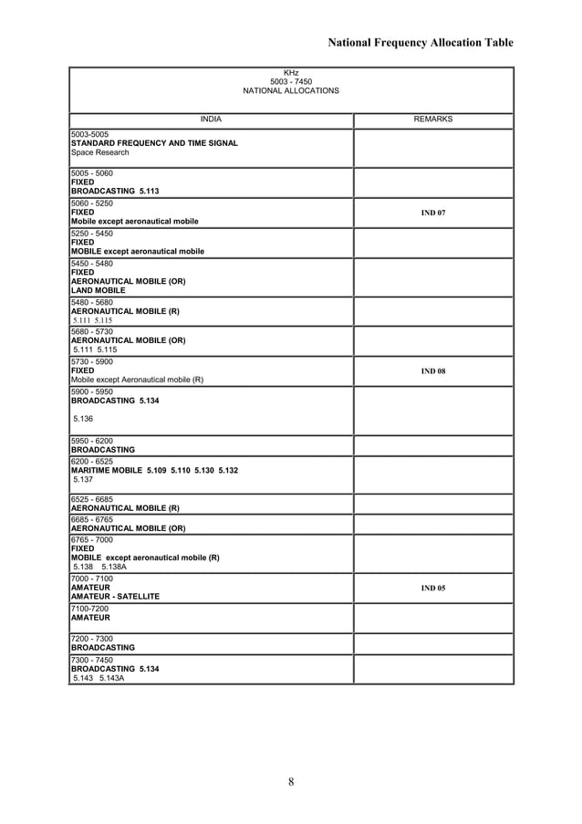 National frequency allocation plan 2011 | PDF