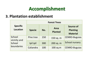 National greening program inspection report | PDF