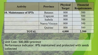National Greening Program wfp per NEP.pptx