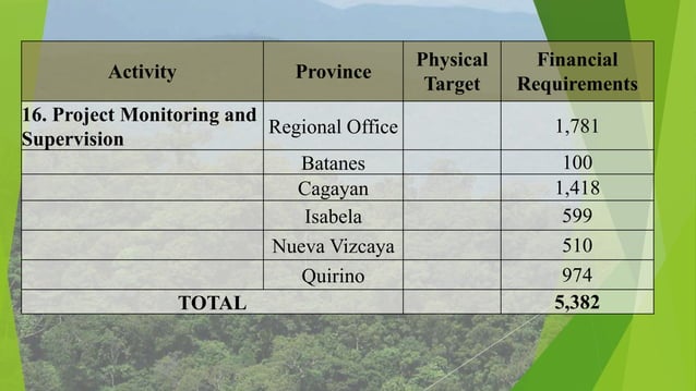 National Greening Program wfp per NEP.pptx