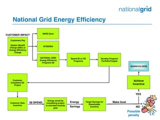 National grid's energy efficiency programs | PDF