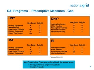 National grid's energy efficiency programs | PDF