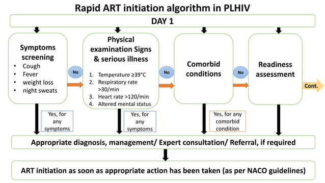 New guidelines for HIV care and treatment 2021.pptx | Infectious ...