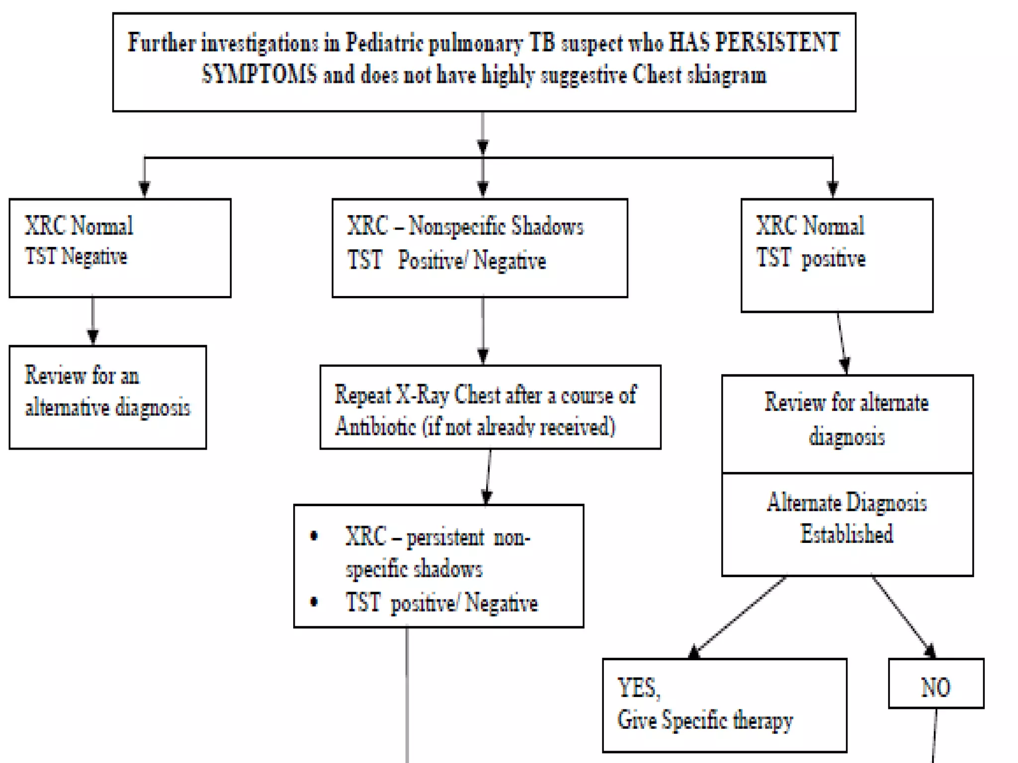 National guidelines on pediatric TB | PPTX | Infectious Diseases ...