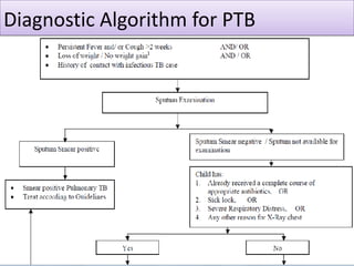 National guidelines on pediatric TB | PPTX | Infectious Diseases ...