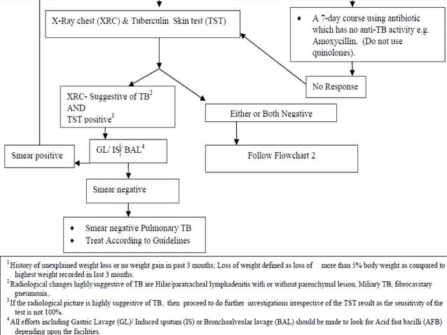 National guidelines on pediatric TB | PPTX | Infectious Diseases ...