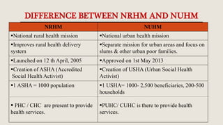 National health mission | PPTX