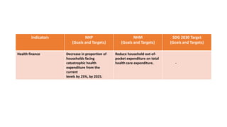 National health policy 2017 and alignment of goals and targets with NHM ...