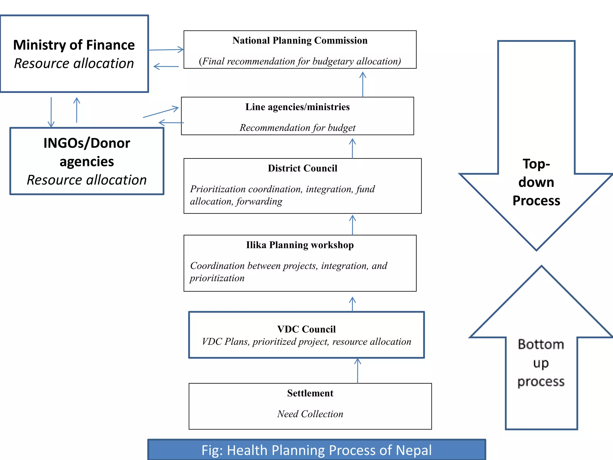 National health policy & plan process in nepal | PPTX
