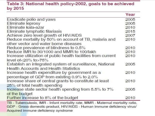 NATIONAL HEALTH POLICY & PRIORITY.pptx
