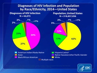 National Black HIV/AIDS Awareness Day | PPTX