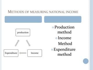 National income | PPT