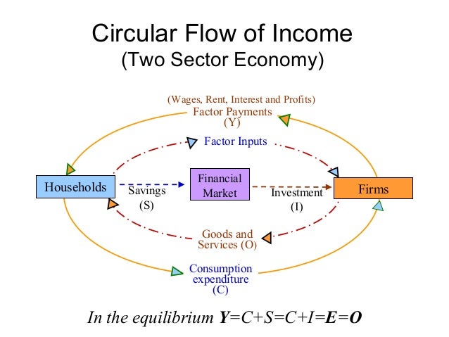 National income methods & concepts & circular flow