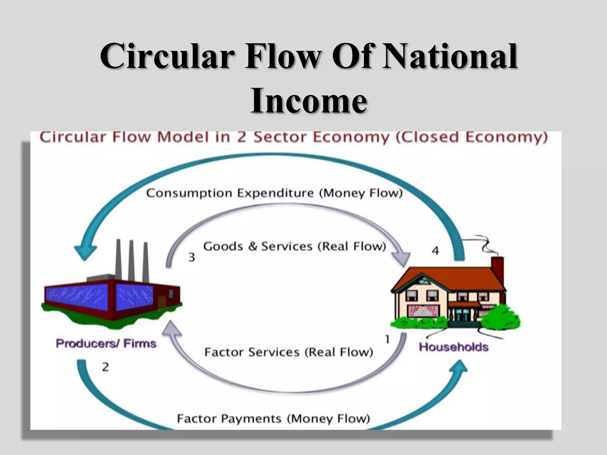National Income | PPTX