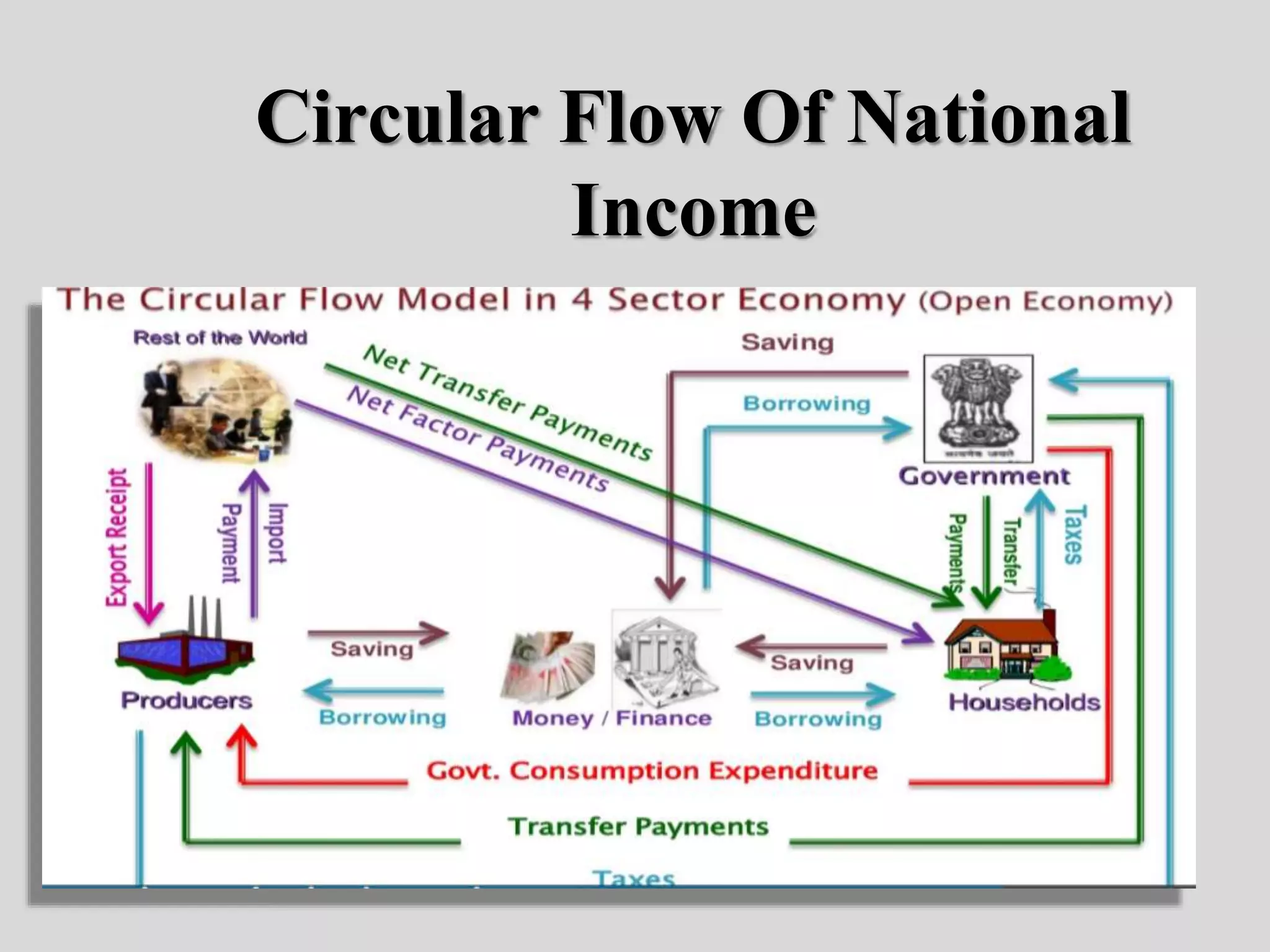 National Income | PPTX