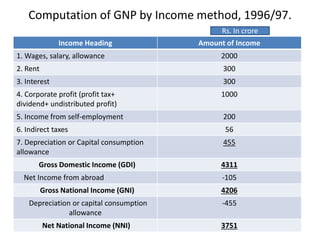 National income | PPT
