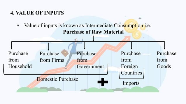 NATIONAL INCOME UNIT 1 CIRCULAR FLOW OF INCOME, CONVERSION, VALUE ADDED ...