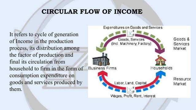 NATIONAL INCOME UNIT 1 CIRCULAR FLOW OF INCOME, CONVERSION, VALUE ADDED ...