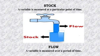 NATIONAL INCOME UNIT 1 CIRCULAR FLOW OF INCOME, CONVERSION, VALUE ADDED ...