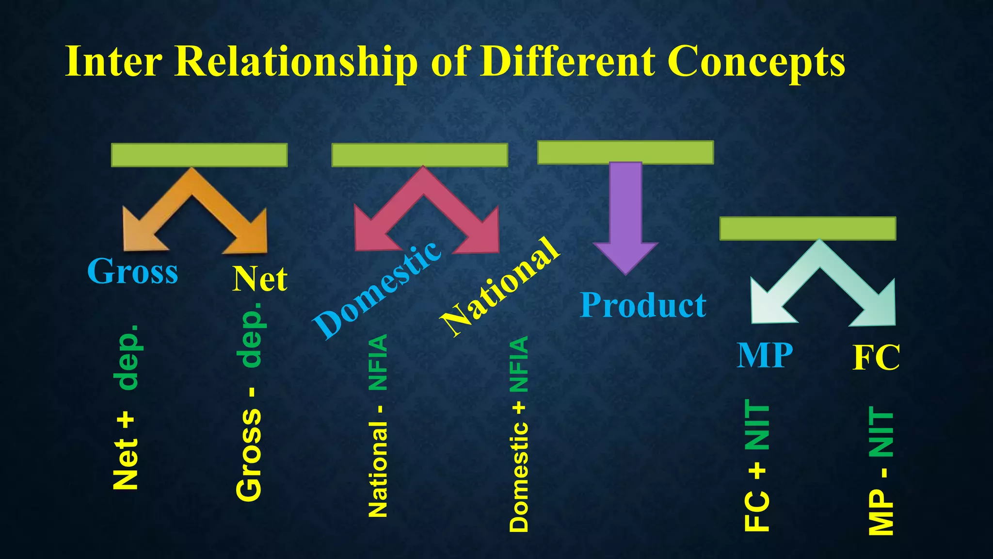 National income value added method | PPTX