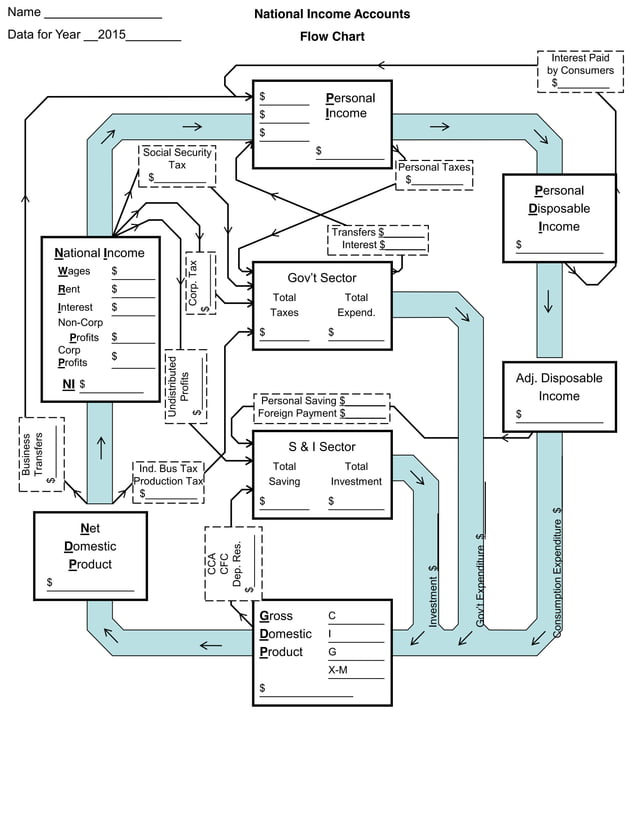 National income accounts flowchart | PDF