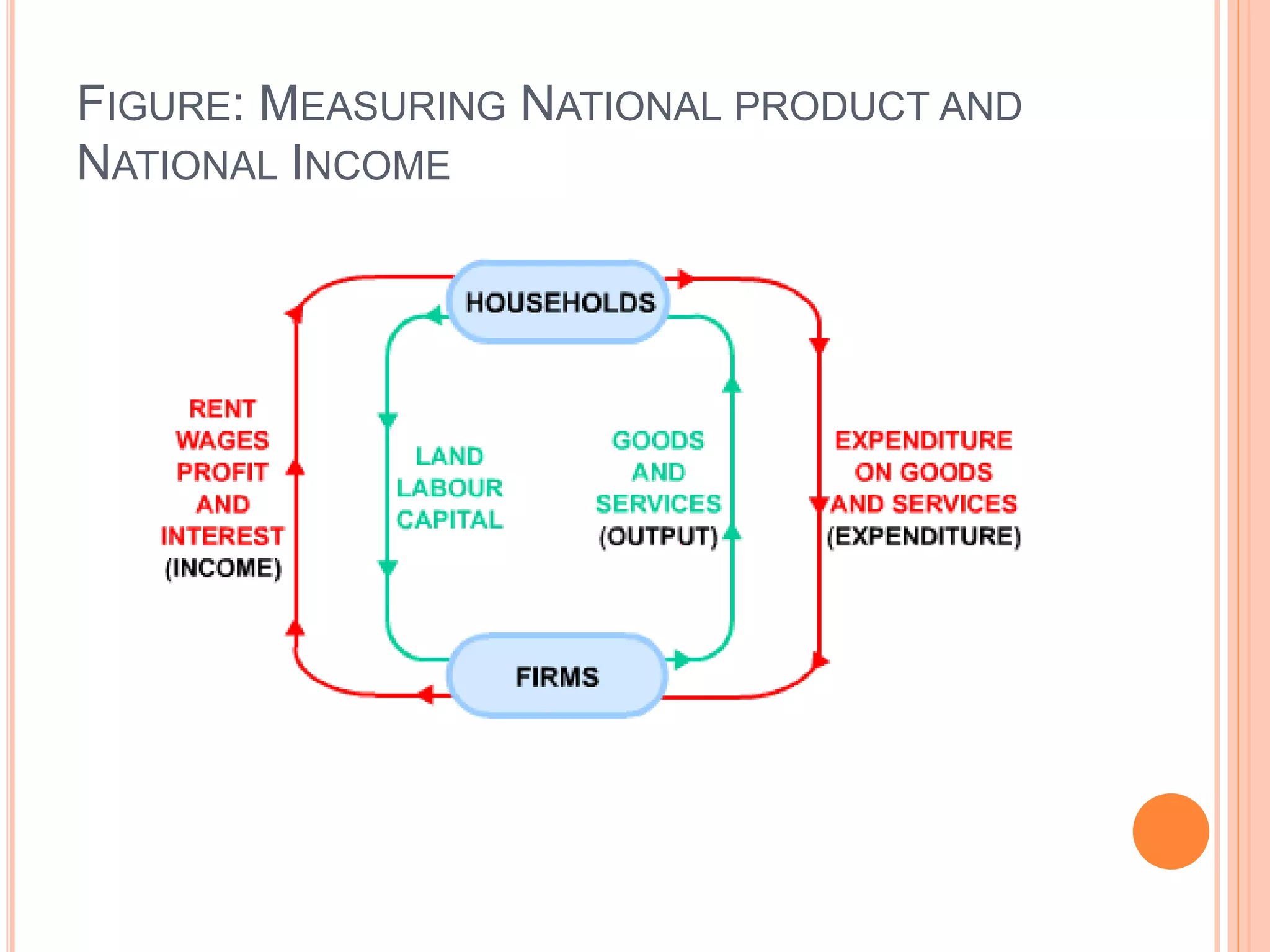 National Income and its Measurement.ppt