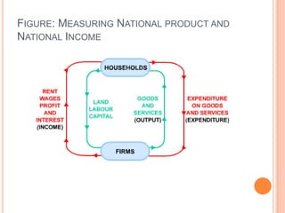 National Income and its Measurement.ppt