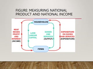 National Income and its Measurement.ppt