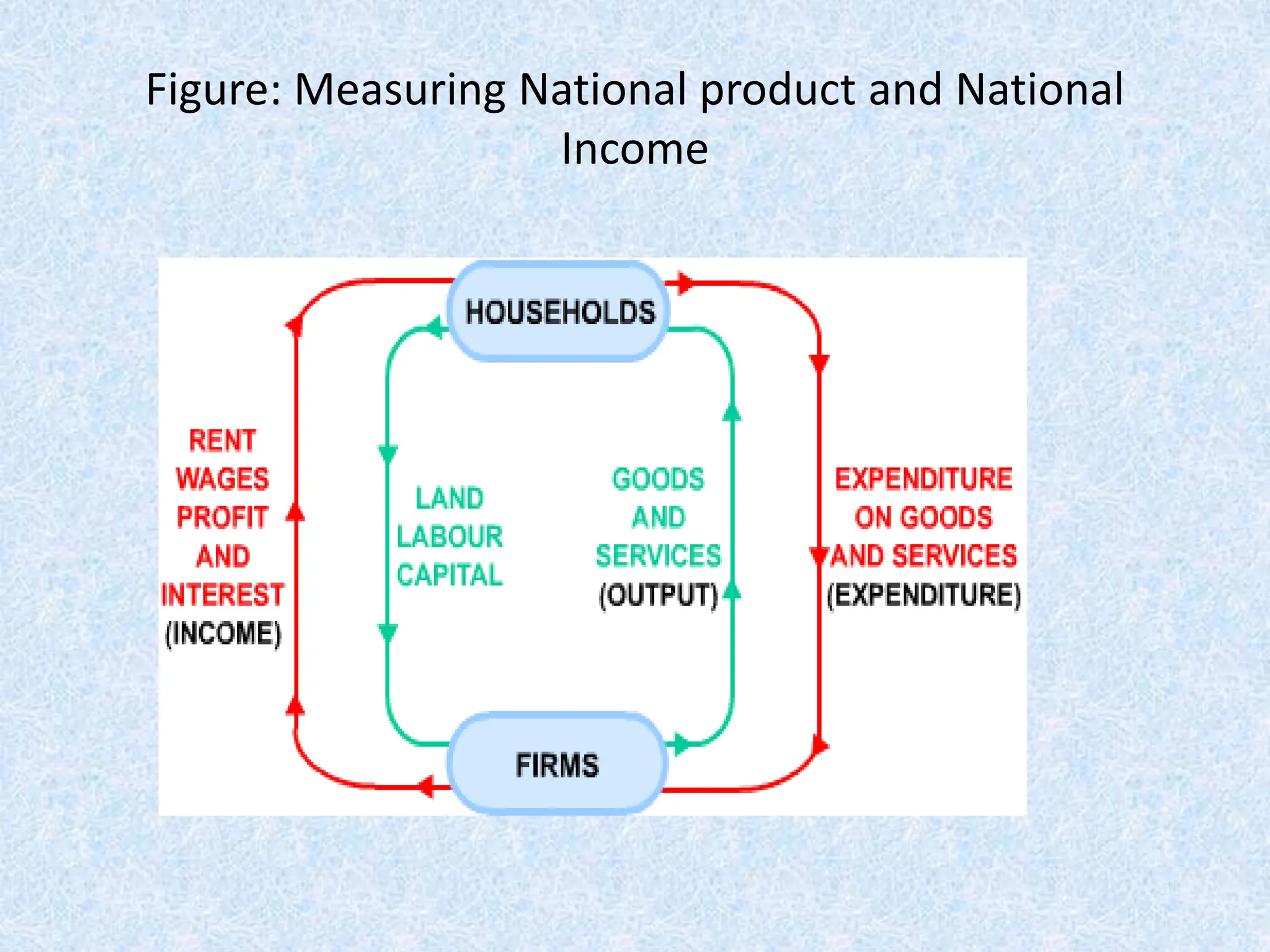 National Income and its Measurement pptx | PPT