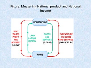 National Income and its Measurement pptx | PPT
