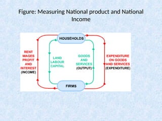 National Income and its Measurement.ppt notessssss | PPT