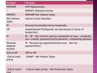 National income | PDF