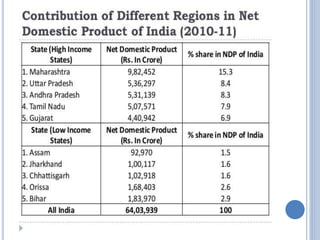 National income in India | PPTX