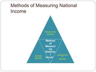 National Income by Manish Rangari | PPT
