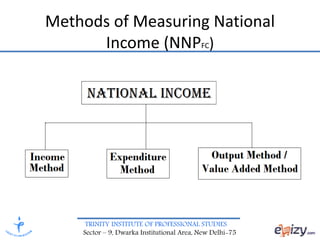 Methods of Measuring National Income | PPTX