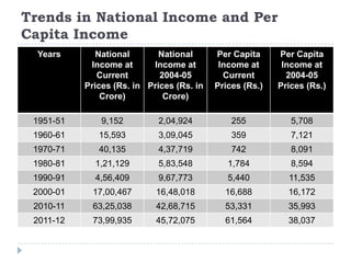 National income of india | PPTX