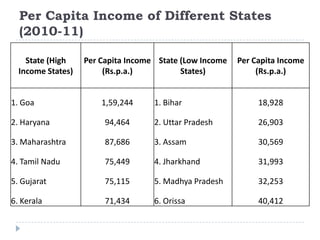 National income of india | PPTX