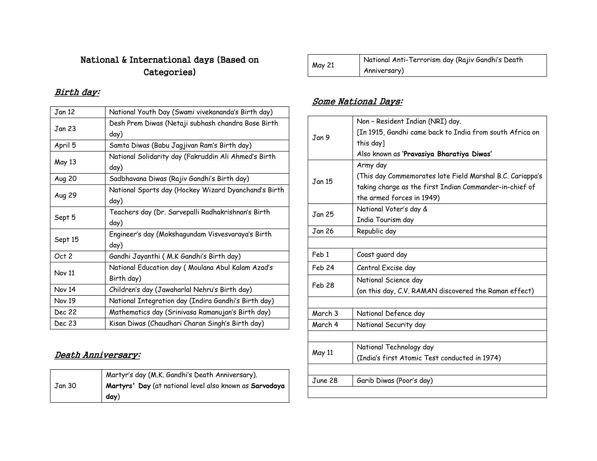 National, international days -- india | PDF
