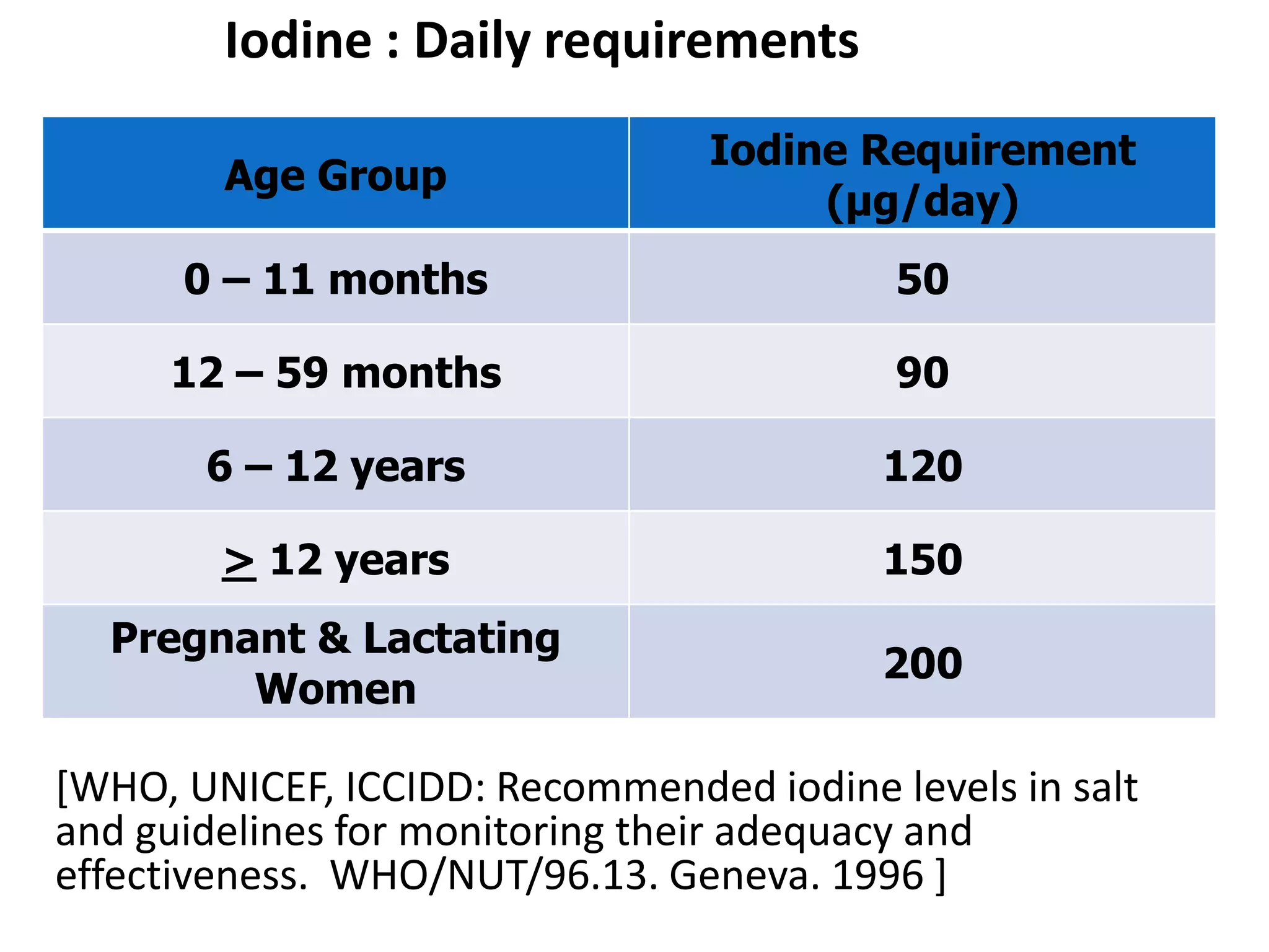 National iodine deficiency disorder control programme | PPTX