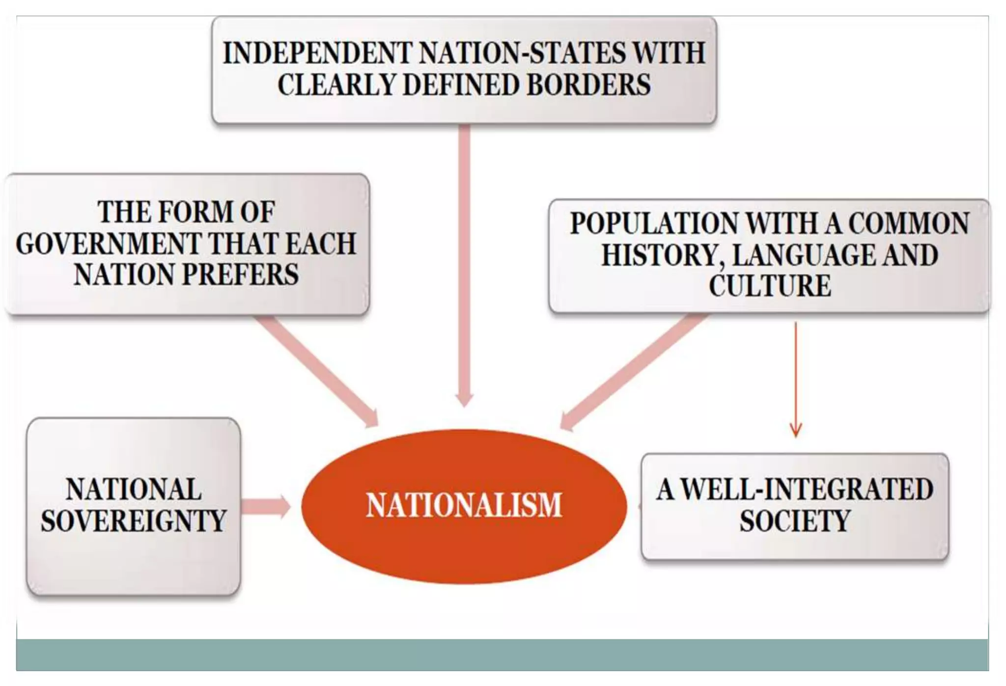 Nationalism | PPTX