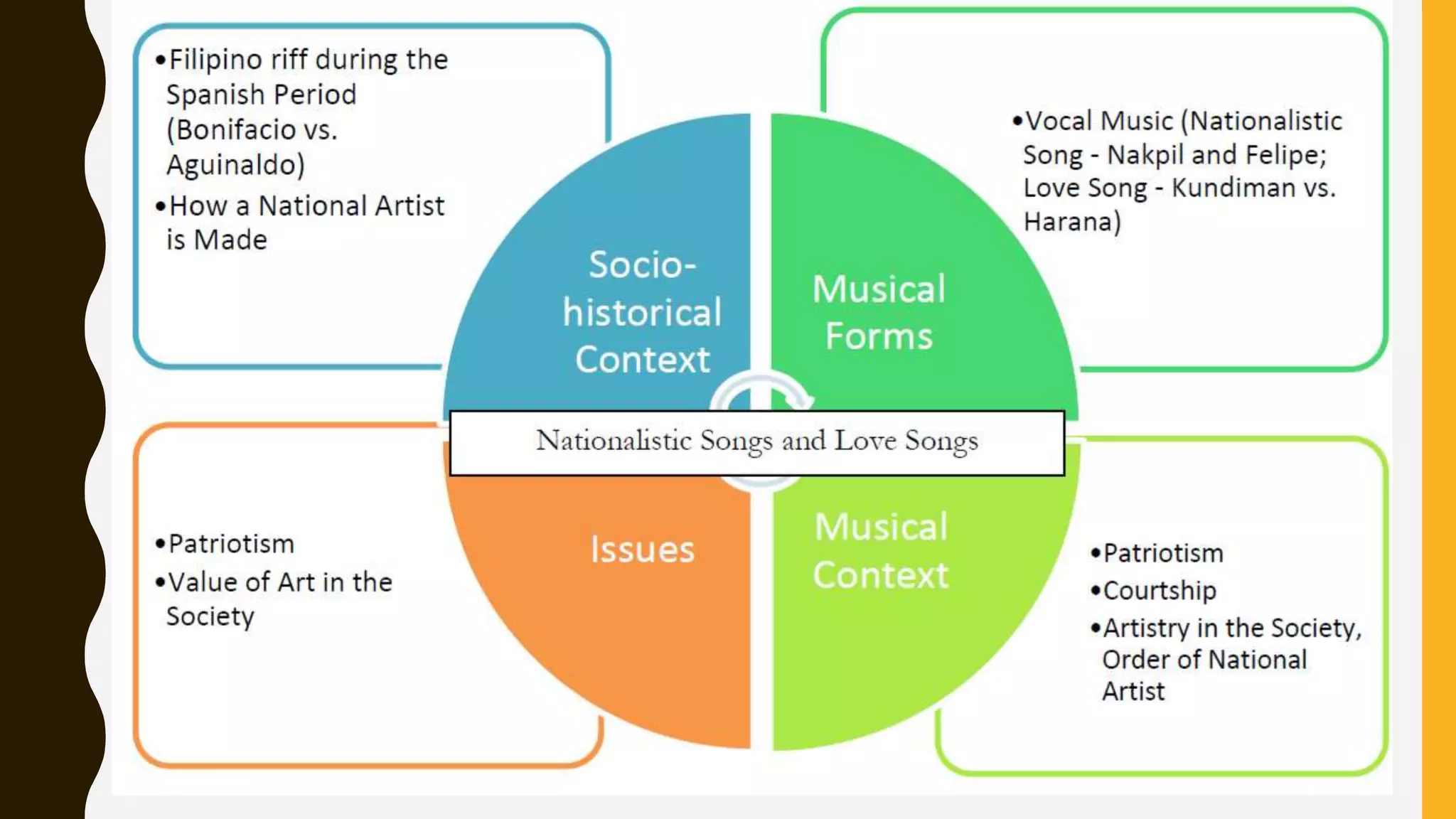 Nationalistic songs and Love Songs | PPTX