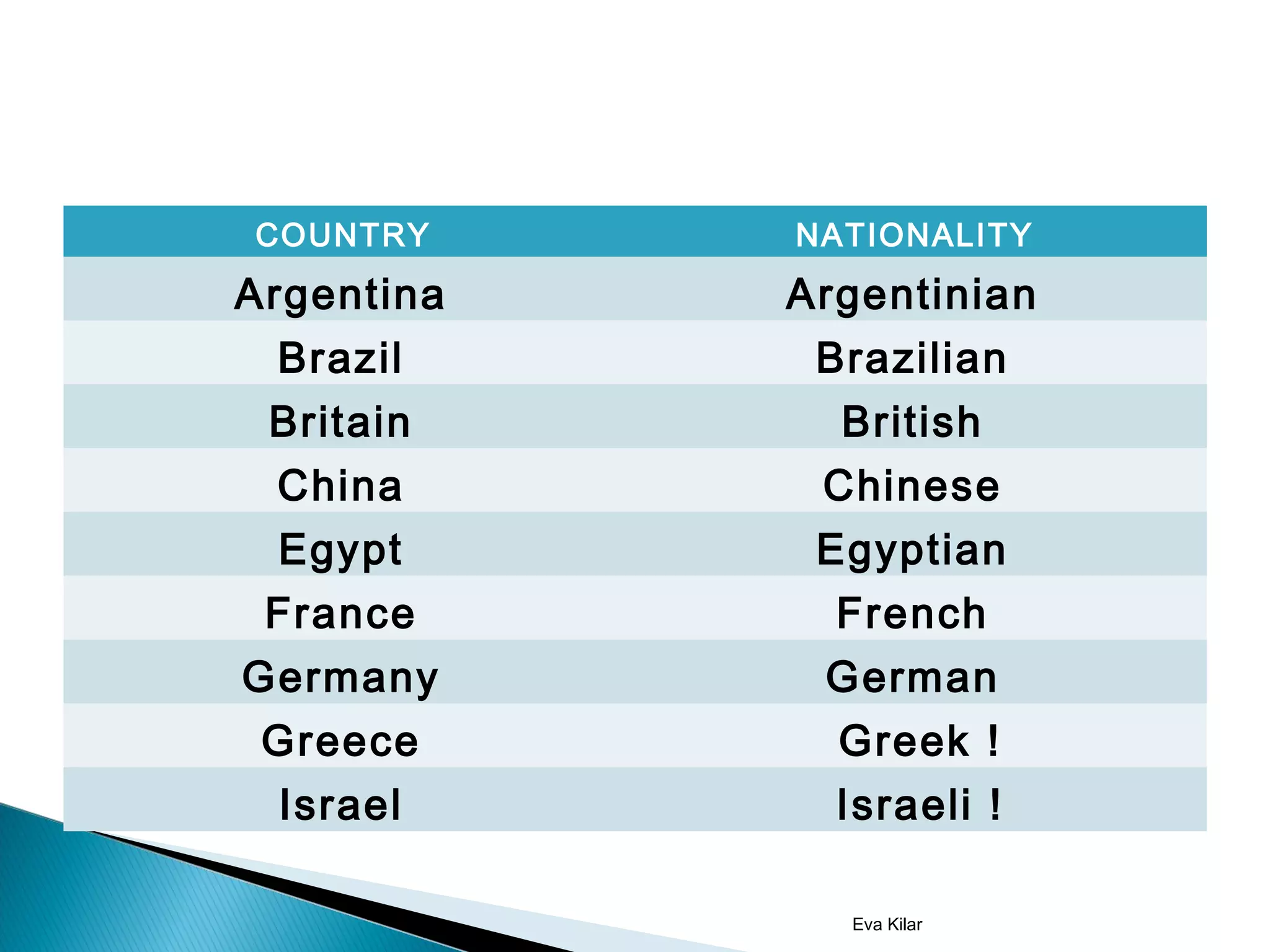 Nationalities and countries | PPT
