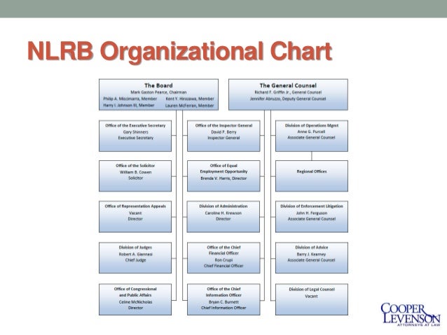 National Labor Relations Board (r-li)