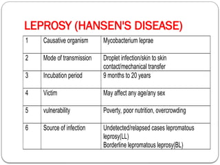 NATIONAL LEPROSY ERADICATION PROGRAMME.pptx | Physical Therapy | Wellness