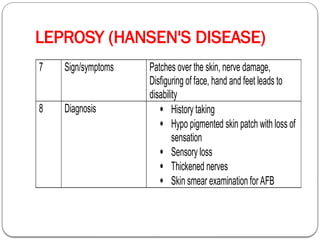 NATIONAL LEPROSY ERADICATION PROGRAMME.pptx | Physical Therapy | Wellness