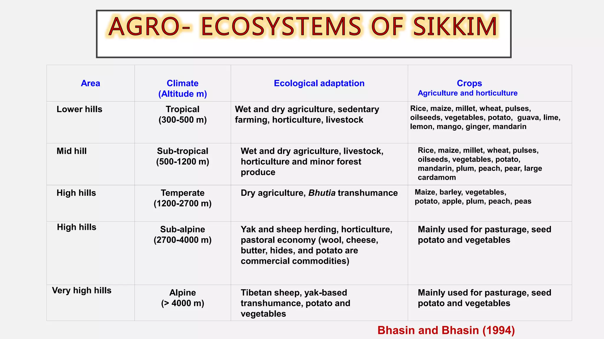 National mission for sustaining himalayan ecosystem (nmshe) ppt | PPTX