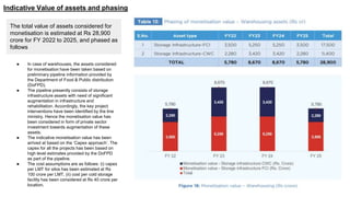 National monetization pipeline - WAREHOUSES | PPTX